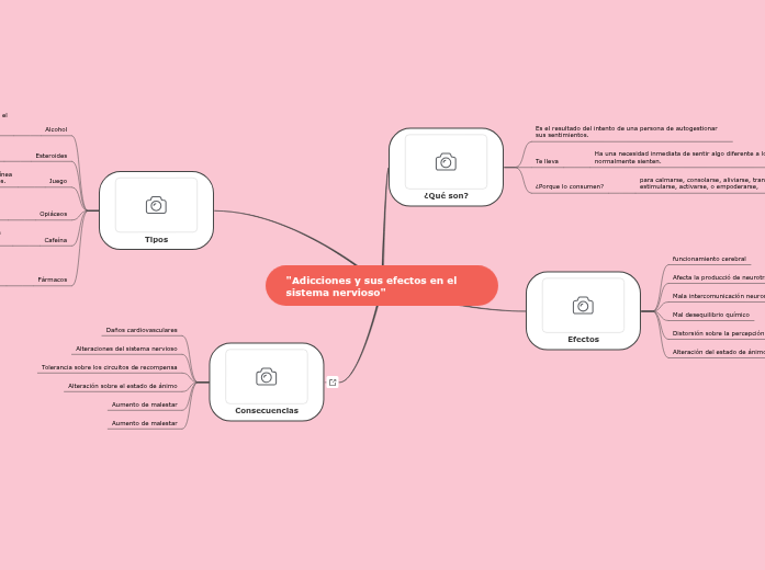 'Adicciones y sus efectos en el sistema ne...- Mind Map